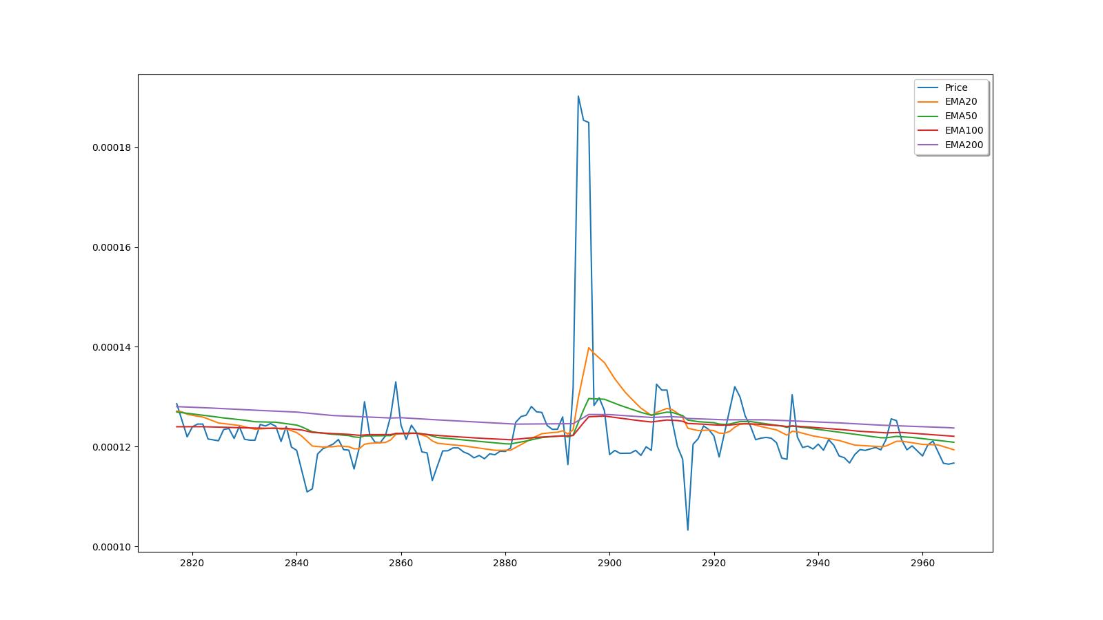 Unikoin Gold Exponential Moving Averages