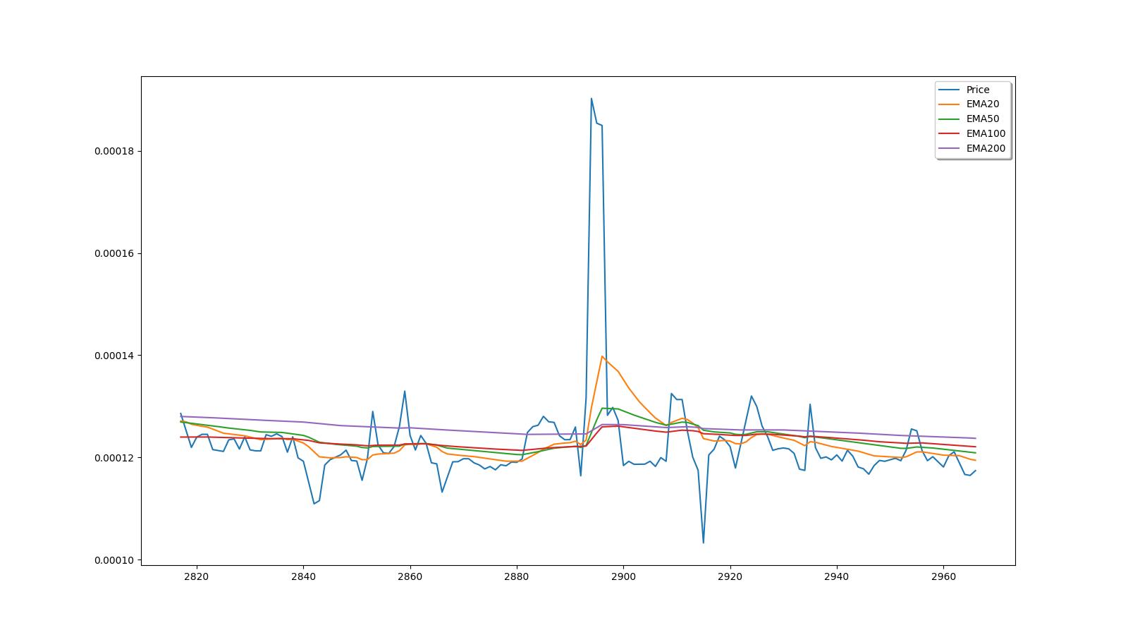 Unikoin Gold Exponential Moving Averages