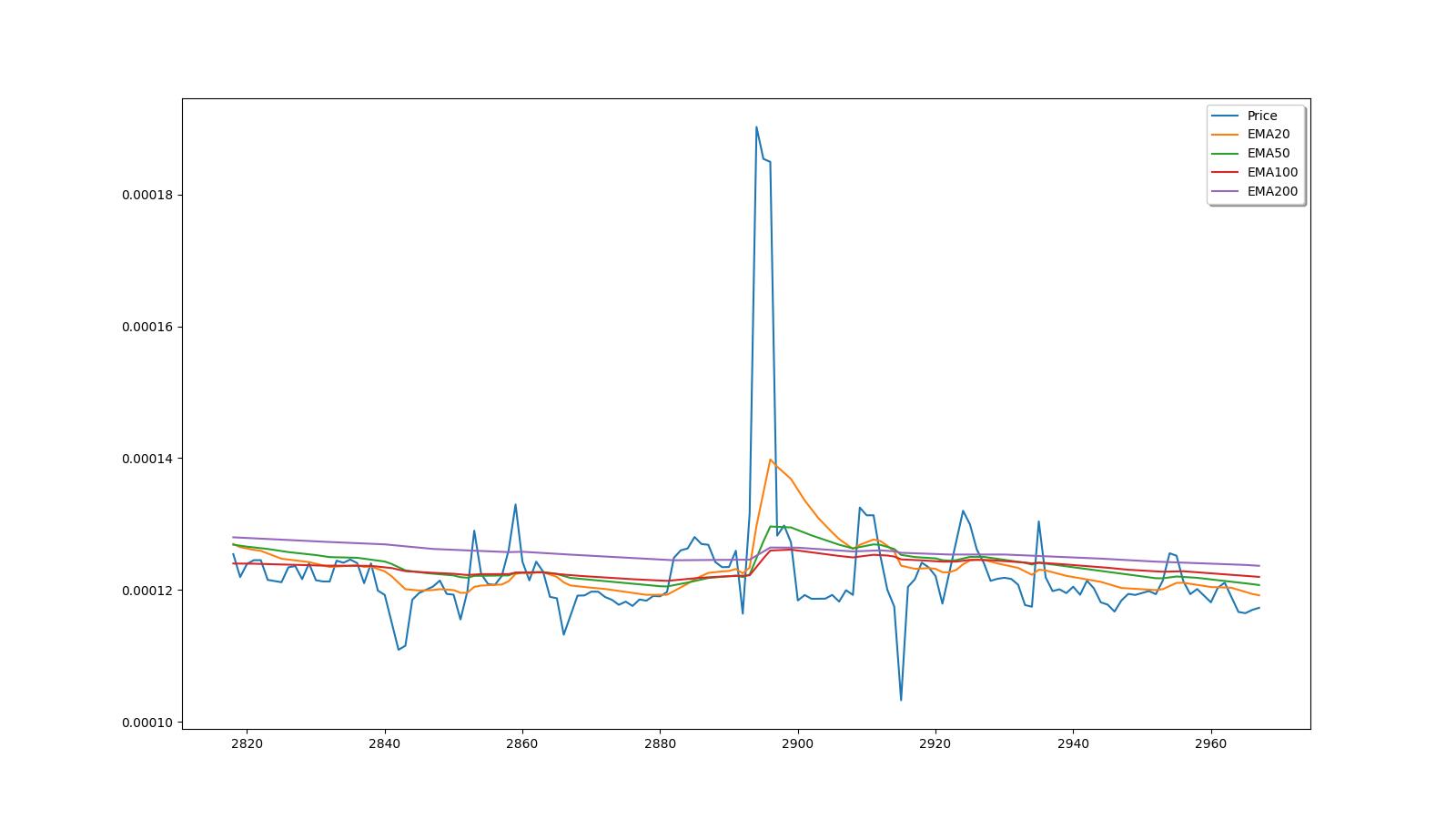 Unikoin Gold Exponential Moving Averages