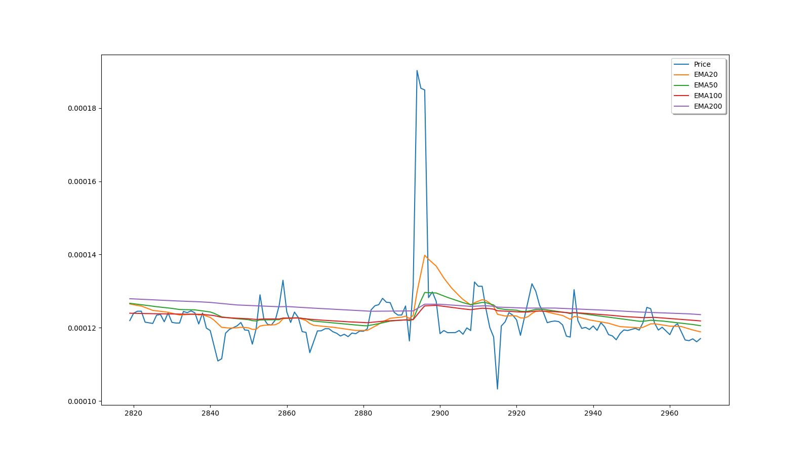 Unikoin Gold Exponential Moving Averages