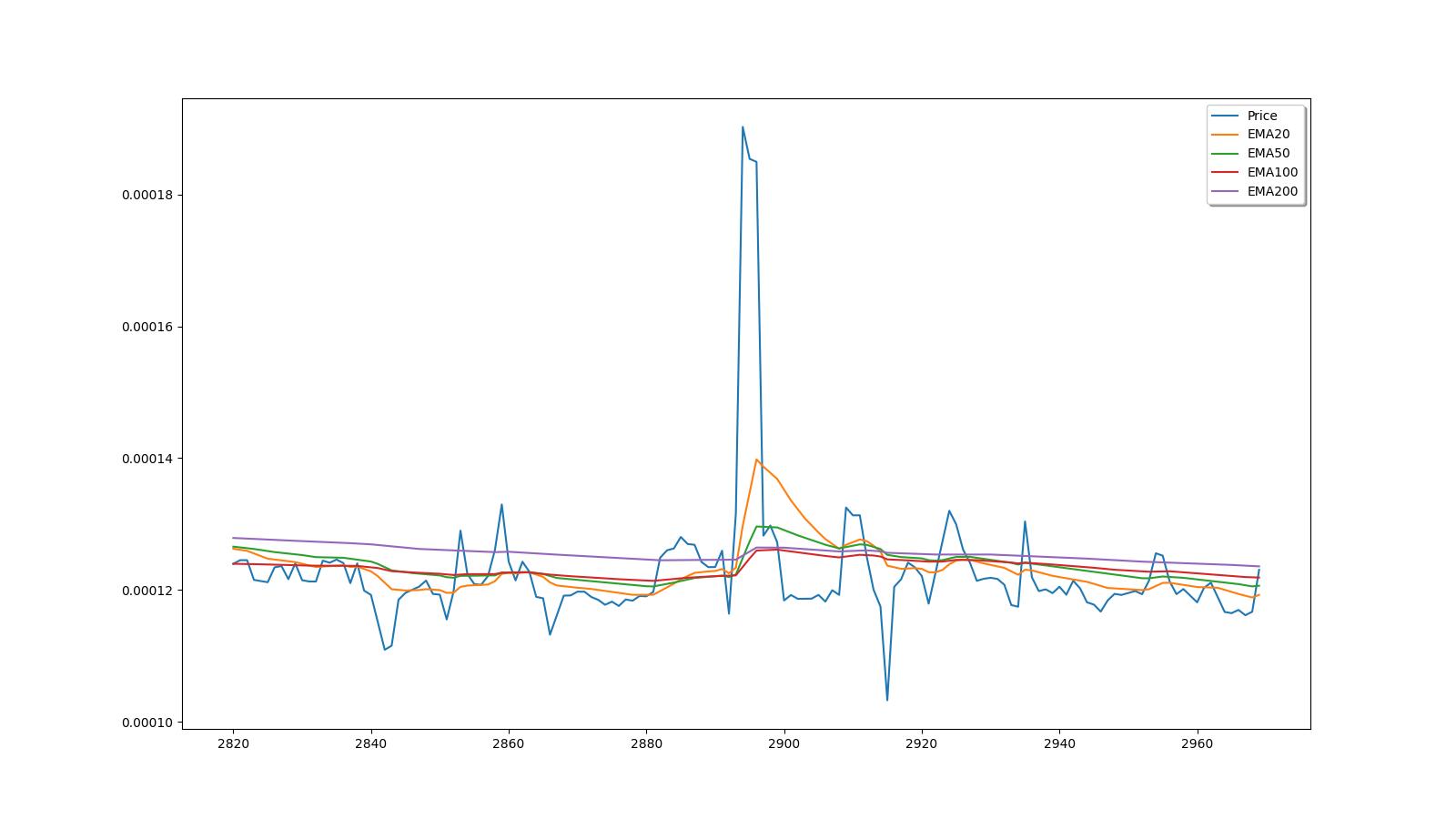 Unikoin Gold Exponential Moving Averages