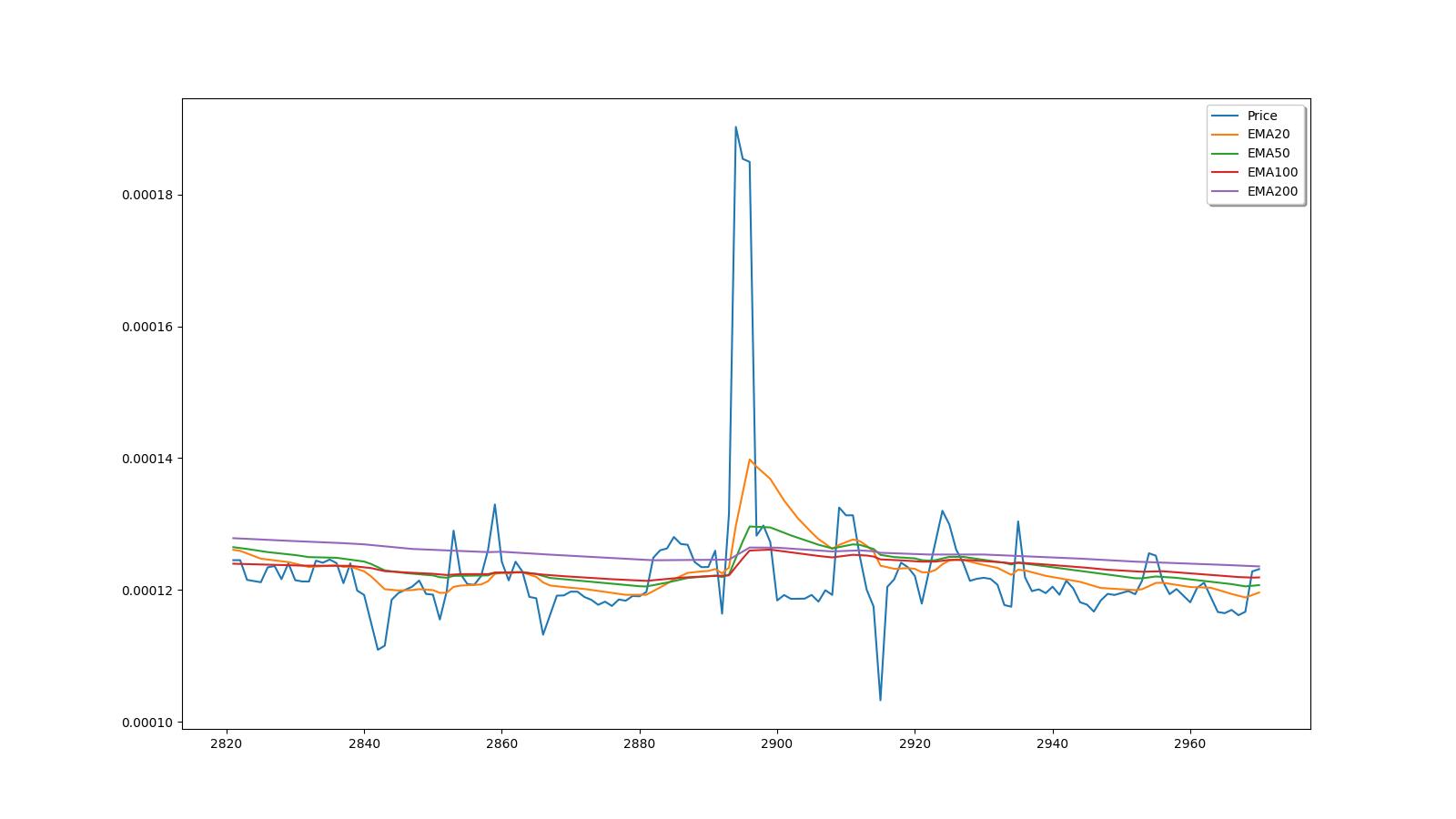 Unikoin Gold Exponential Moving Averages