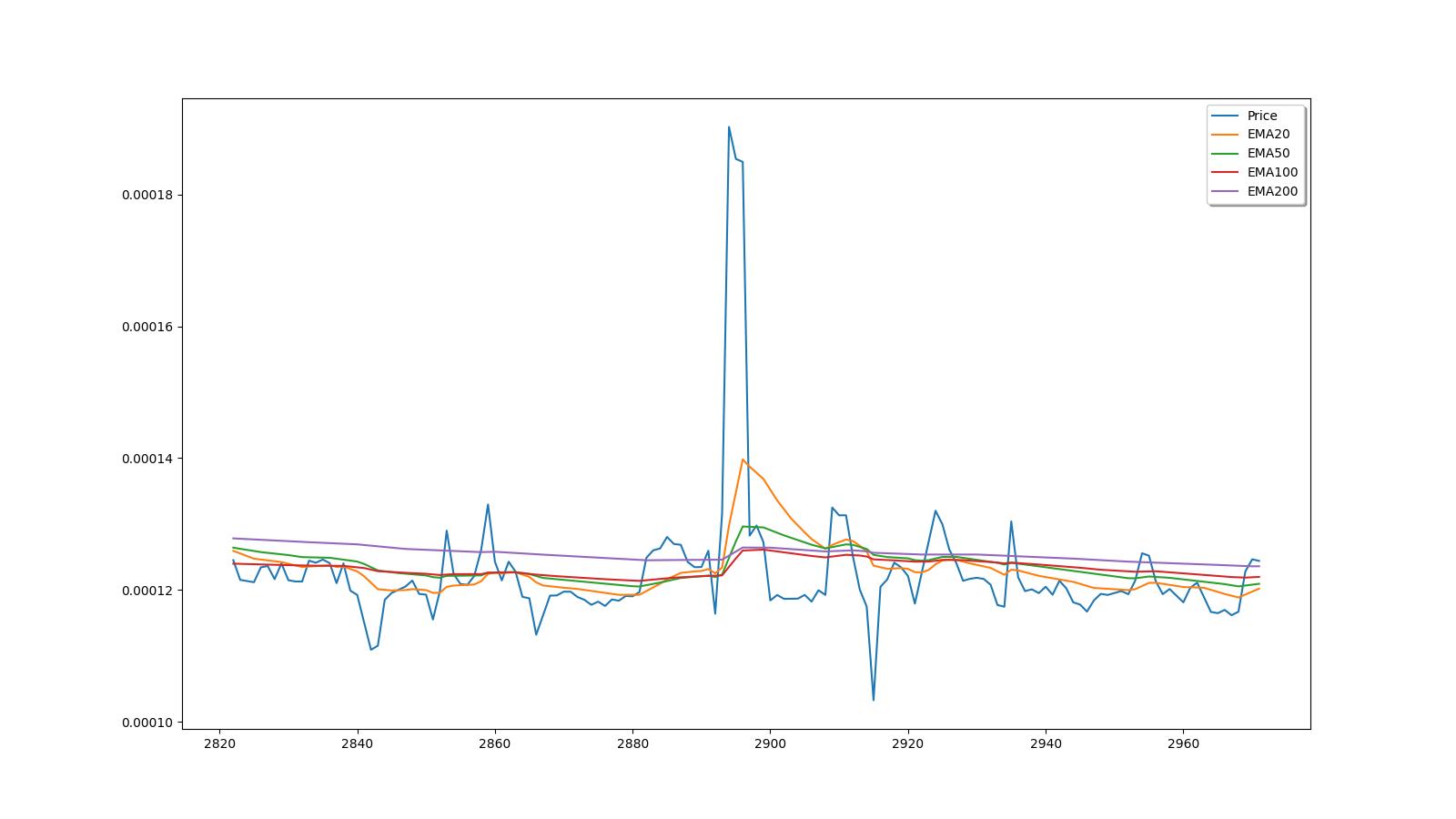Unikoin Gold Exponential Moving Averages