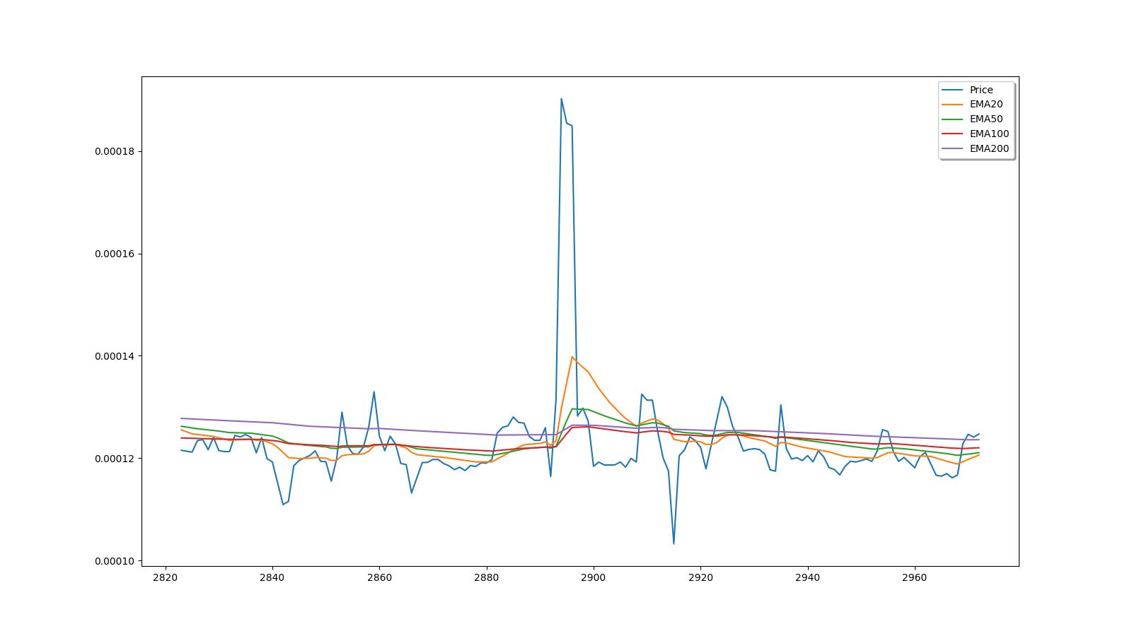 Unikoin Gold Exponential Moving Averages