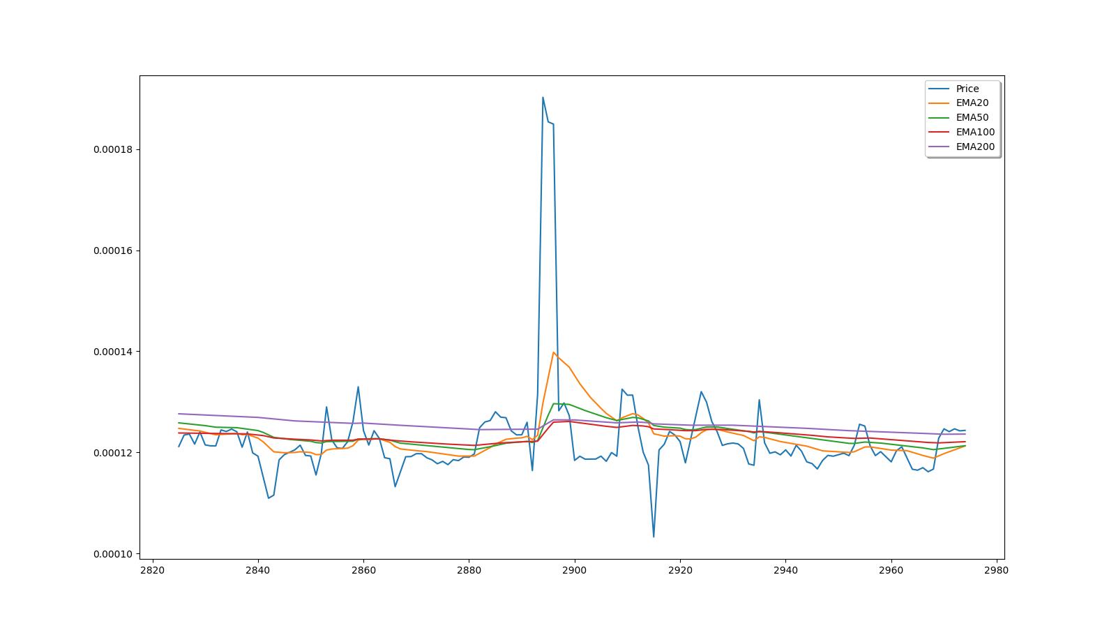 Unikoin Gold Exponential Moving Averages