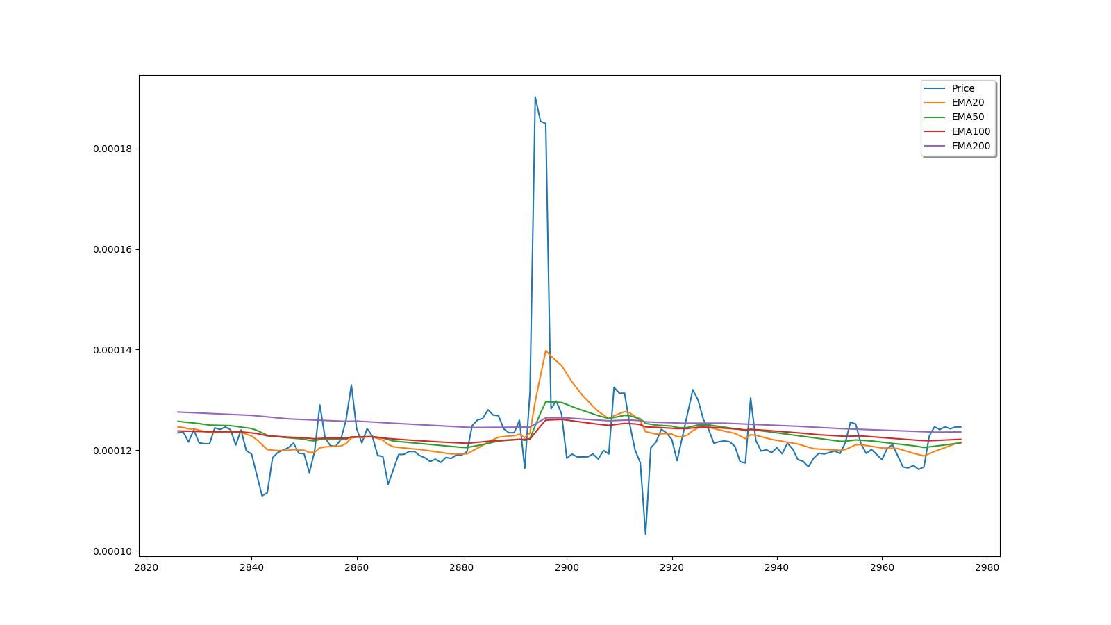 Unikoin Gold Exponential Moving Averages