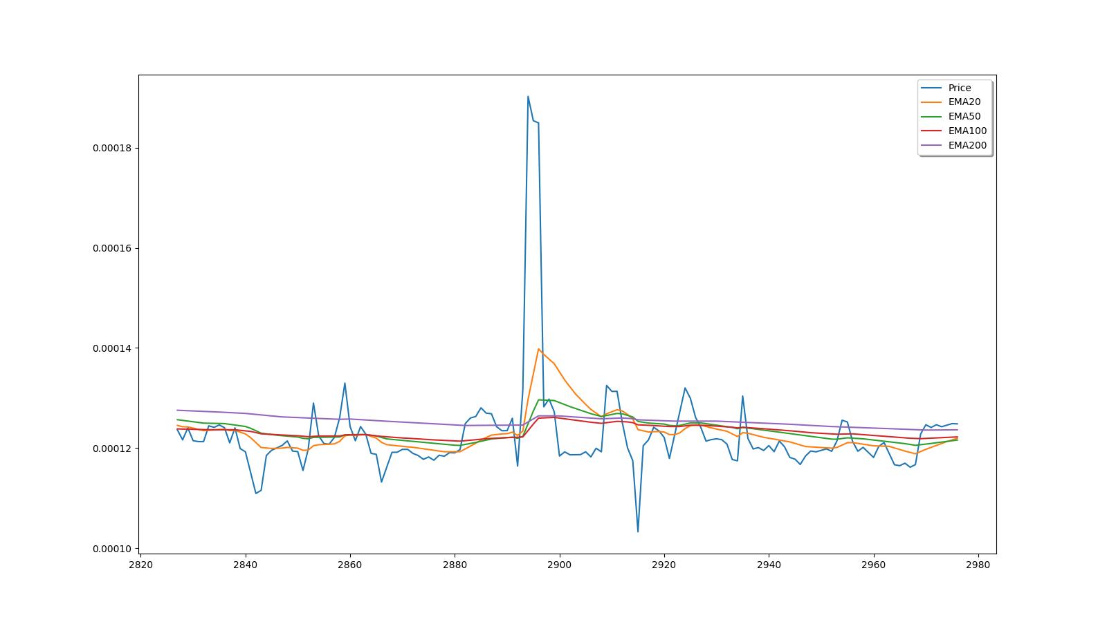 Unikoin Gold Exponential Moving Averages