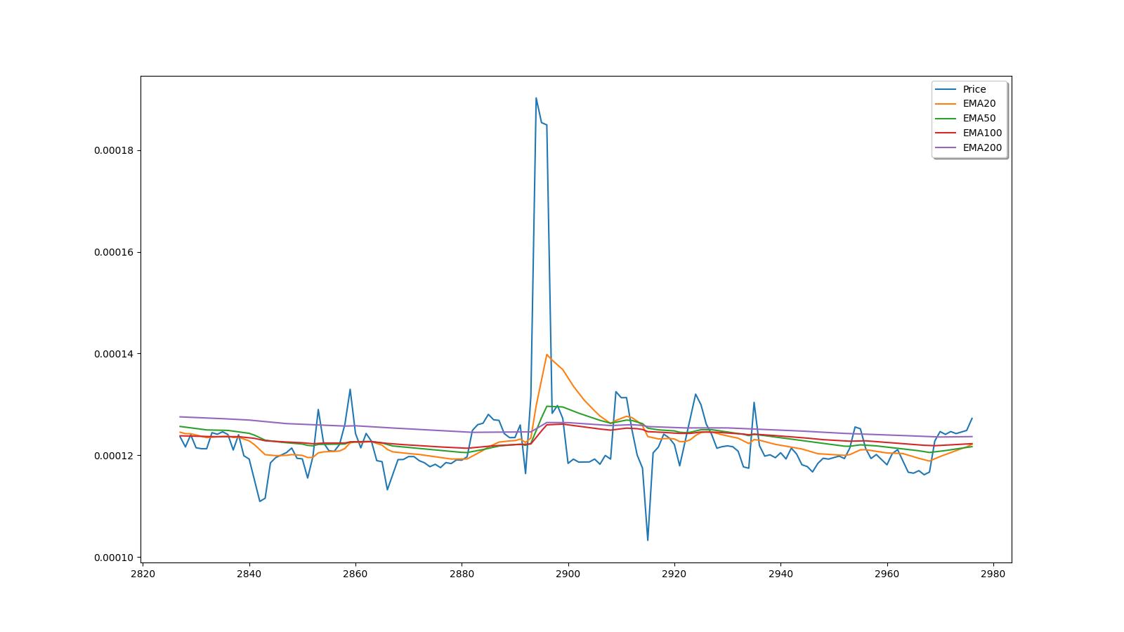 Unikoin Gold Exponential Moving Averages