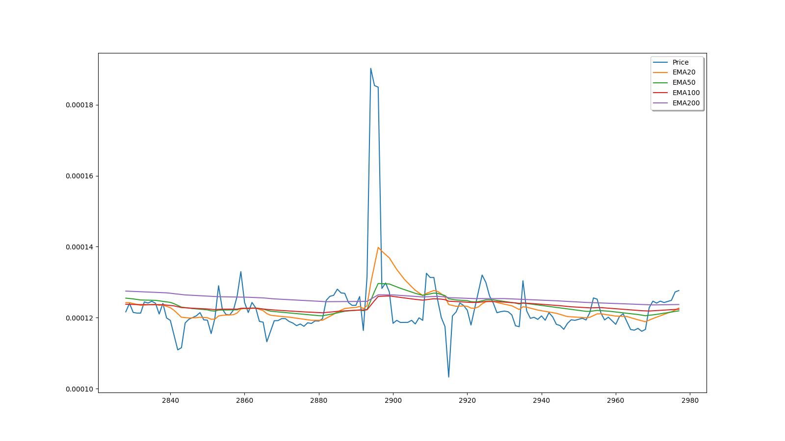 Unikoin Gold Exponential Moving Averages
