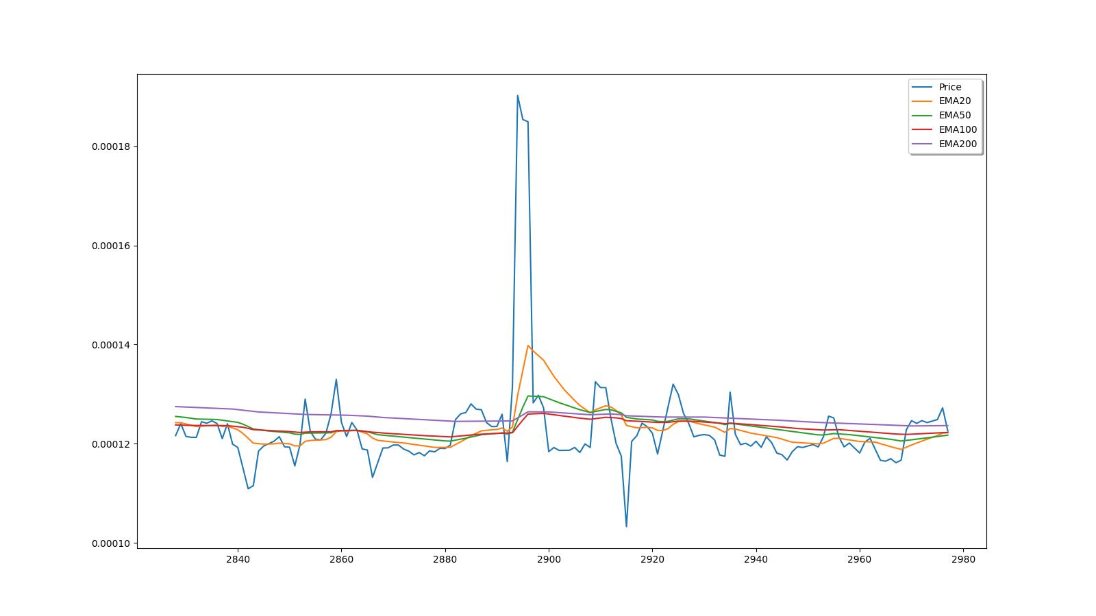 Unikoin Gold Exponential Moving Averages