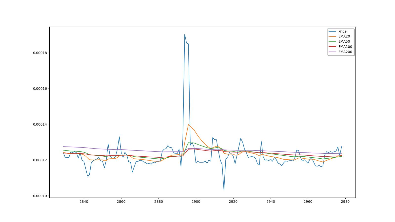 Unikoin Gold Exponential Moving Averages