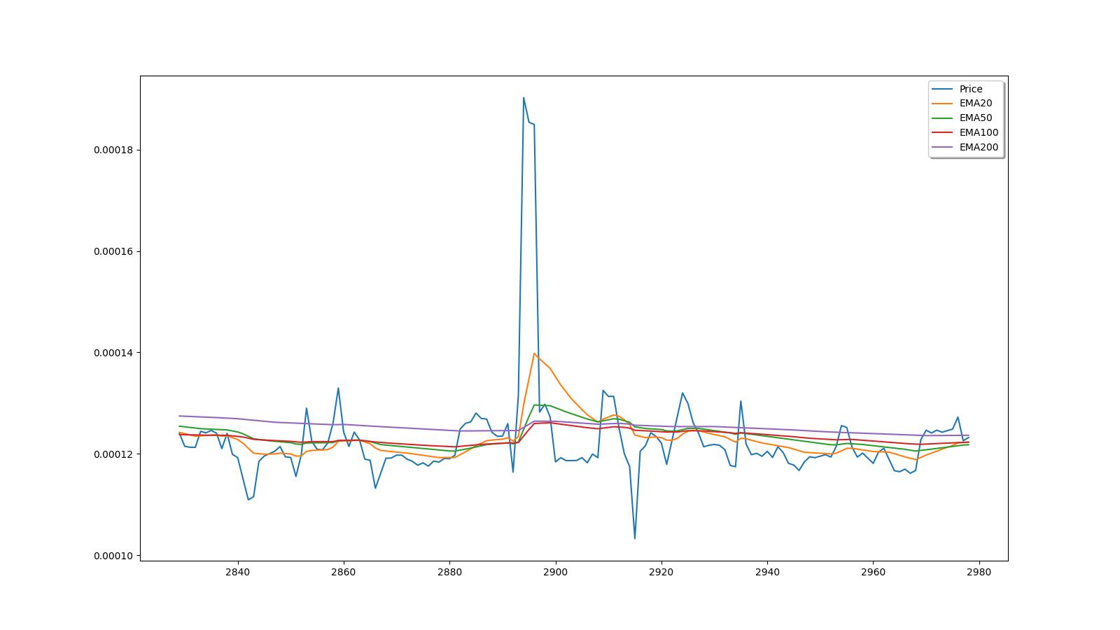 Unikoin Gold Exponential Moving Averages
