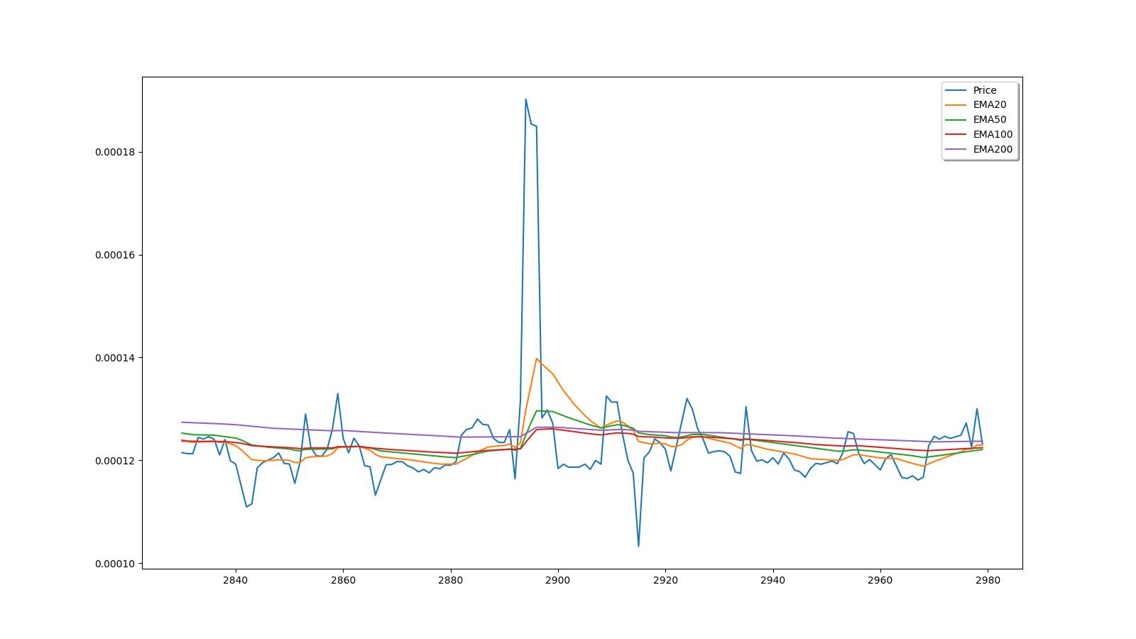 Unikoin Gold Exponential Moving Averages