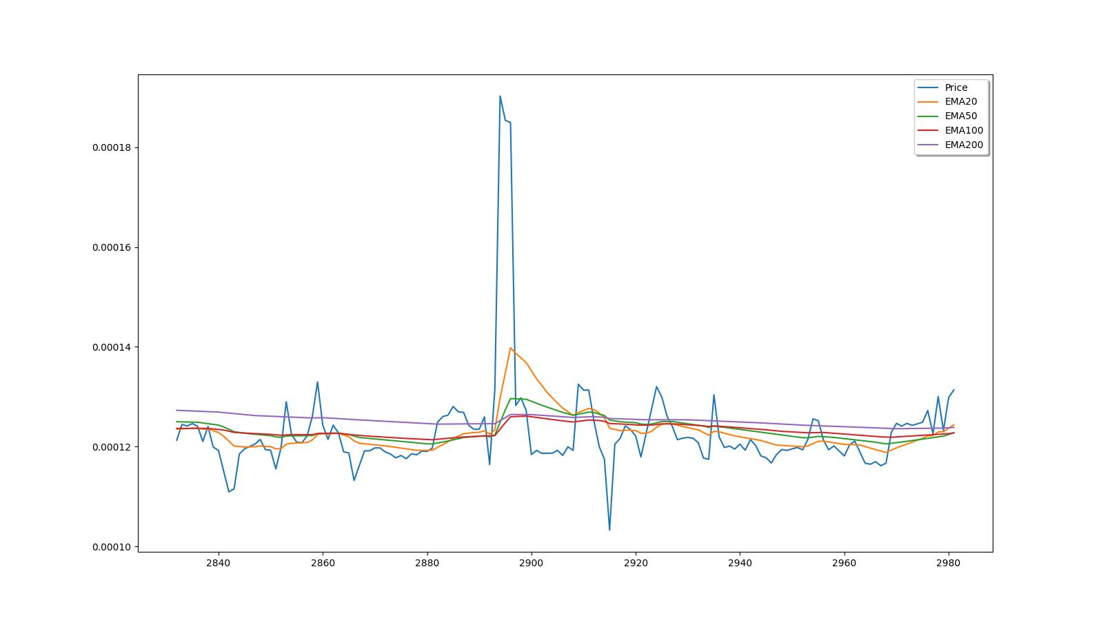 Unikoin Gold Exponential Moving Averages