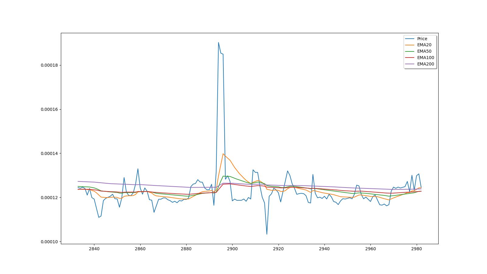 Unikoin Gold Exponential Moving Averages