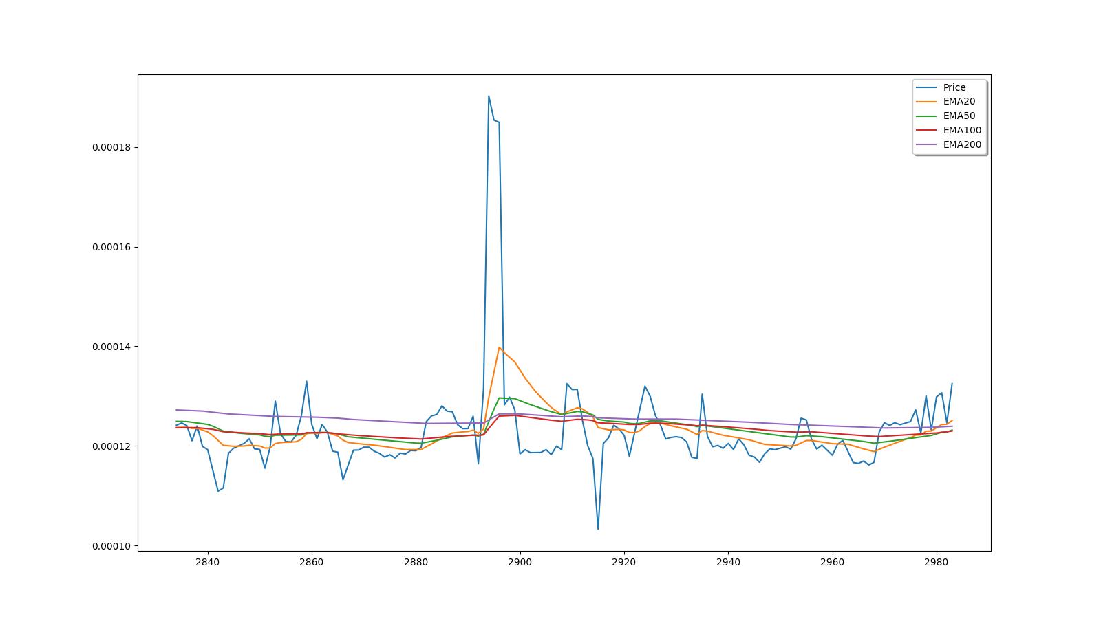 Unikoin Gold Exponential Moving Averages
