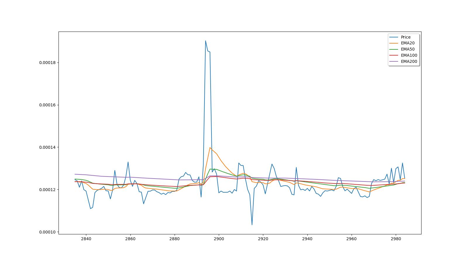 Unikoin Gold Exponential Moving Averages
