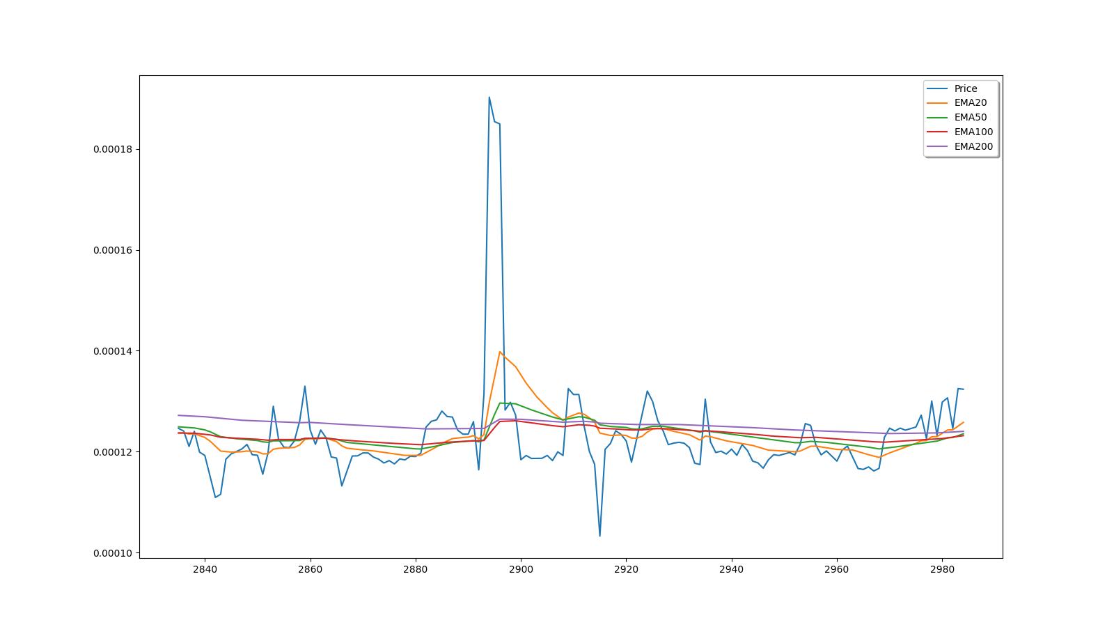 Unikoin Gold Exponential Moving Averages