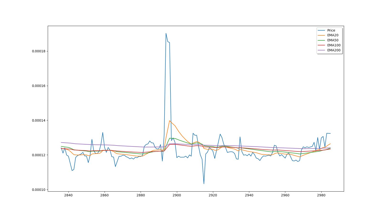 Unikoin Gold Exponential Moving Averages