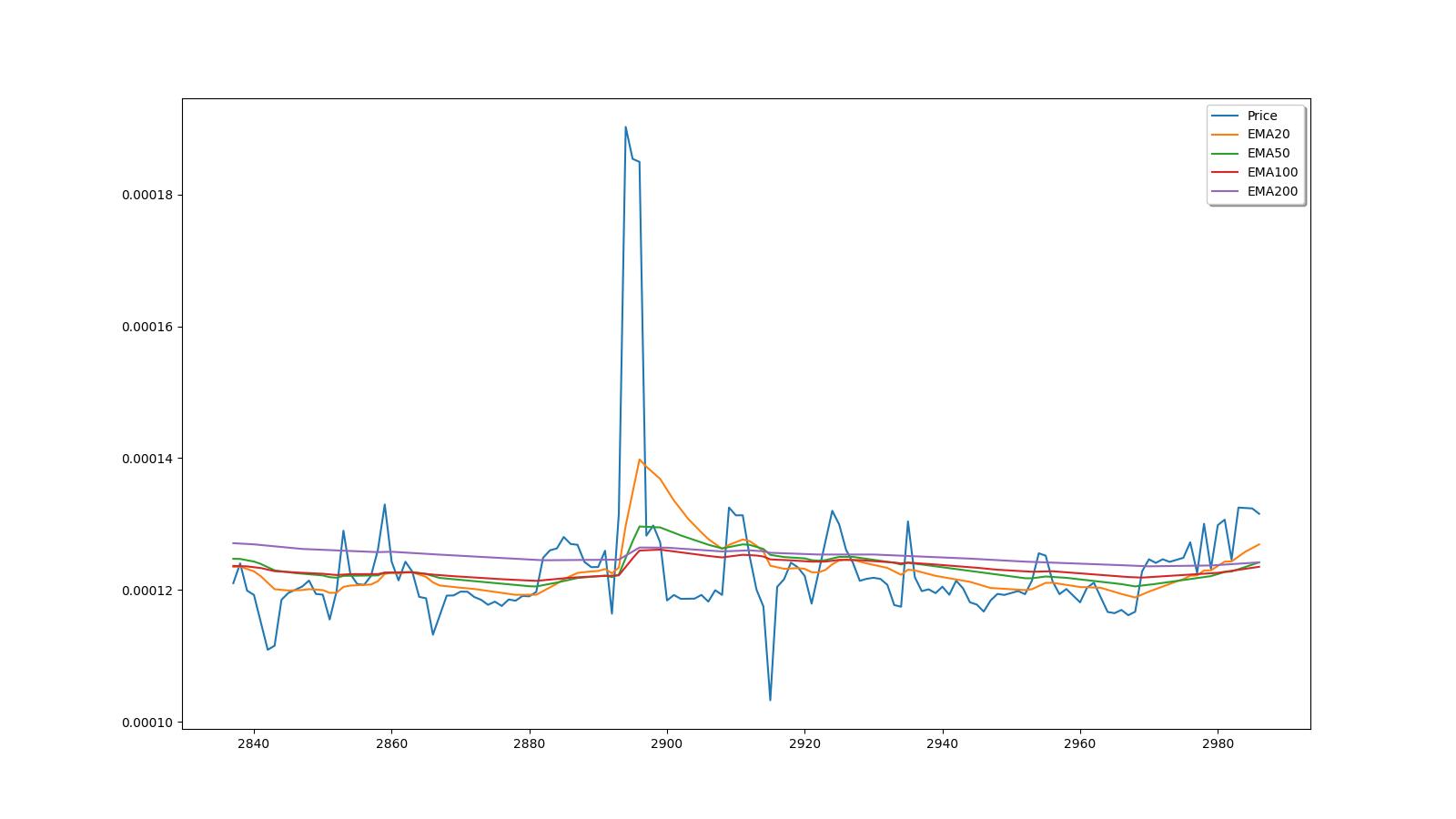 Unikoin Gold Exponential Moving Averages