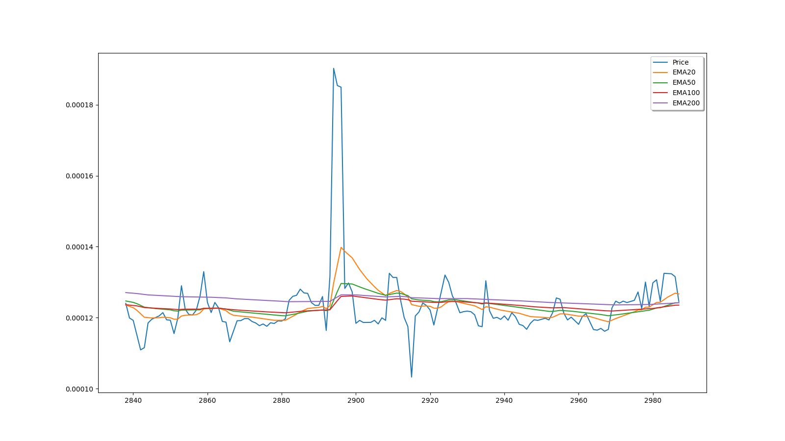 Unikoin Gold Exponential Moving Averages