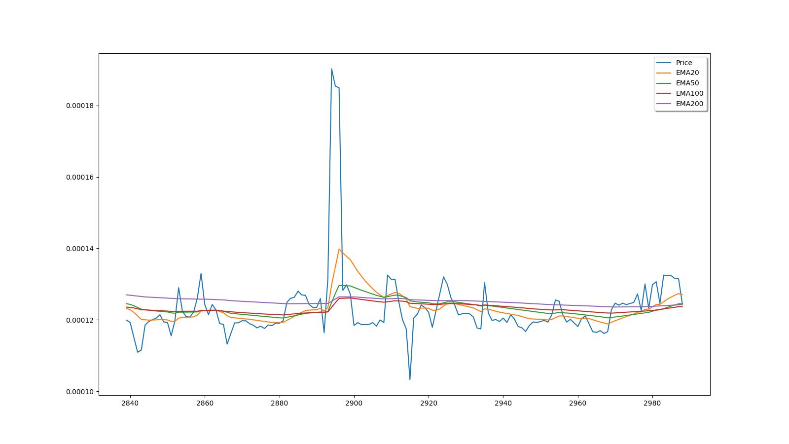 Unikoin Gold Exponential Moving Averages