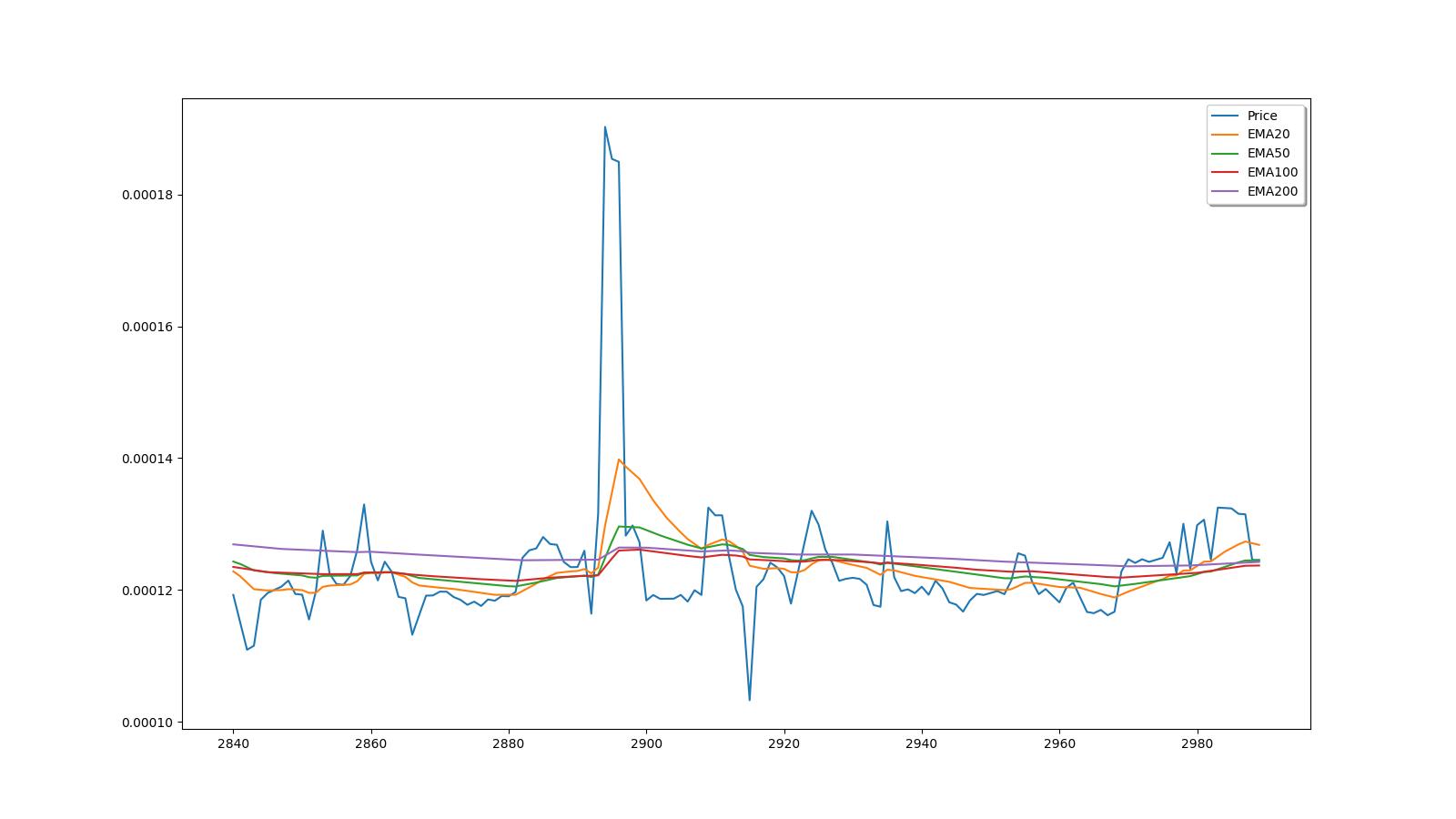 Unikoin Gold Exponential Moving Averages