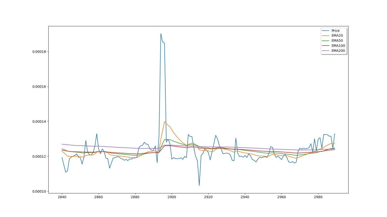 Unikoin Gold Exponential Moving Averages