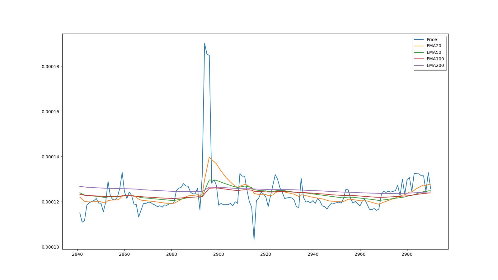 Unikoin Gold Exponential Moving Averages