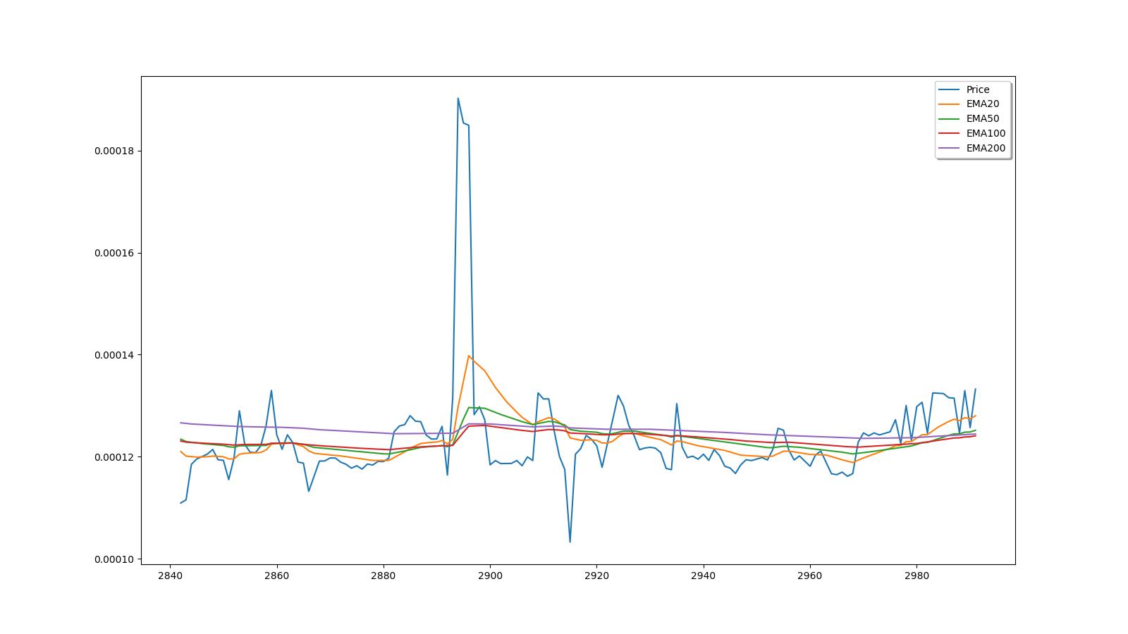 Unikoin Gold Exponential Moving Averages