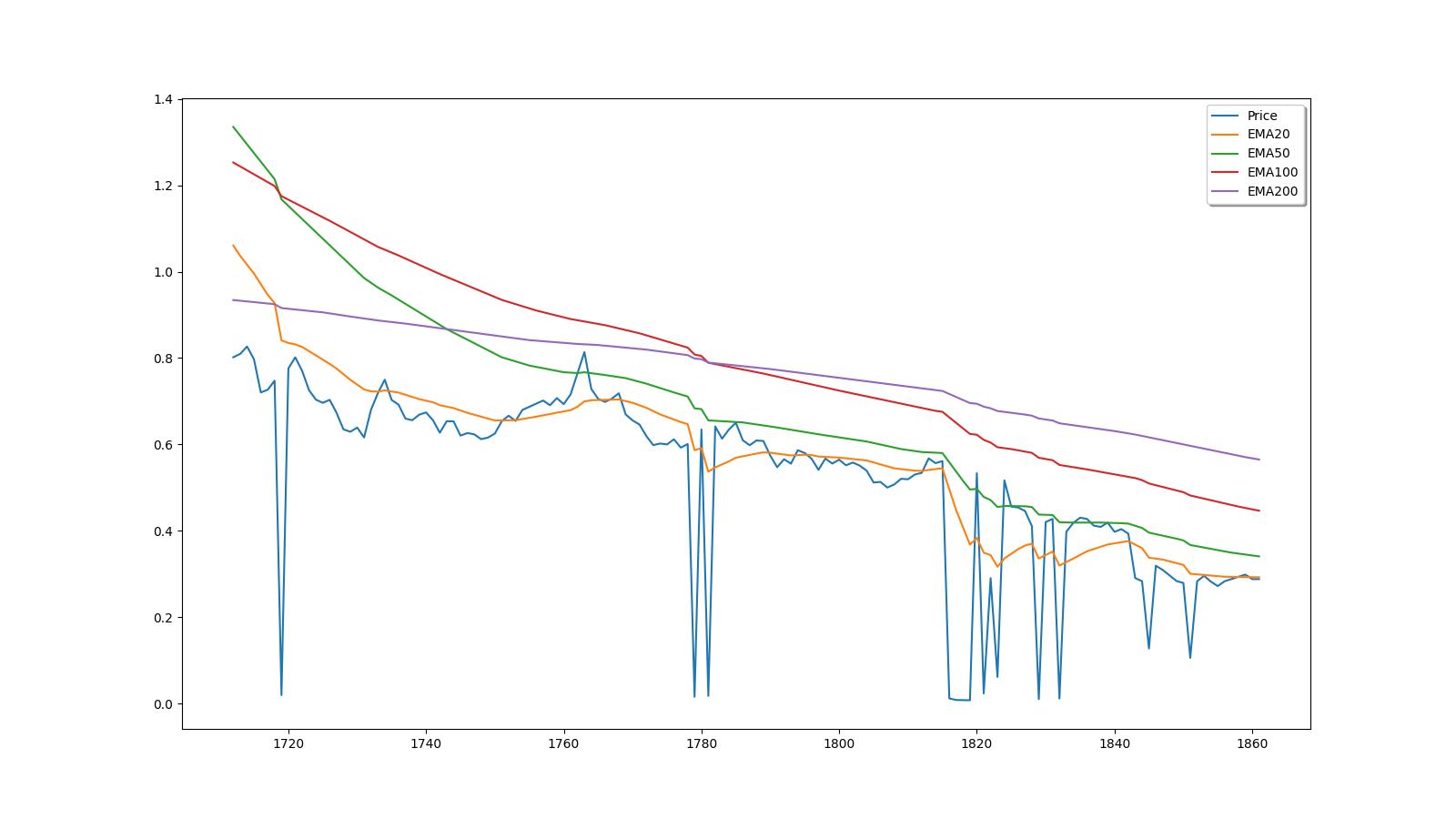 UniLayer Exponential Moving Averages