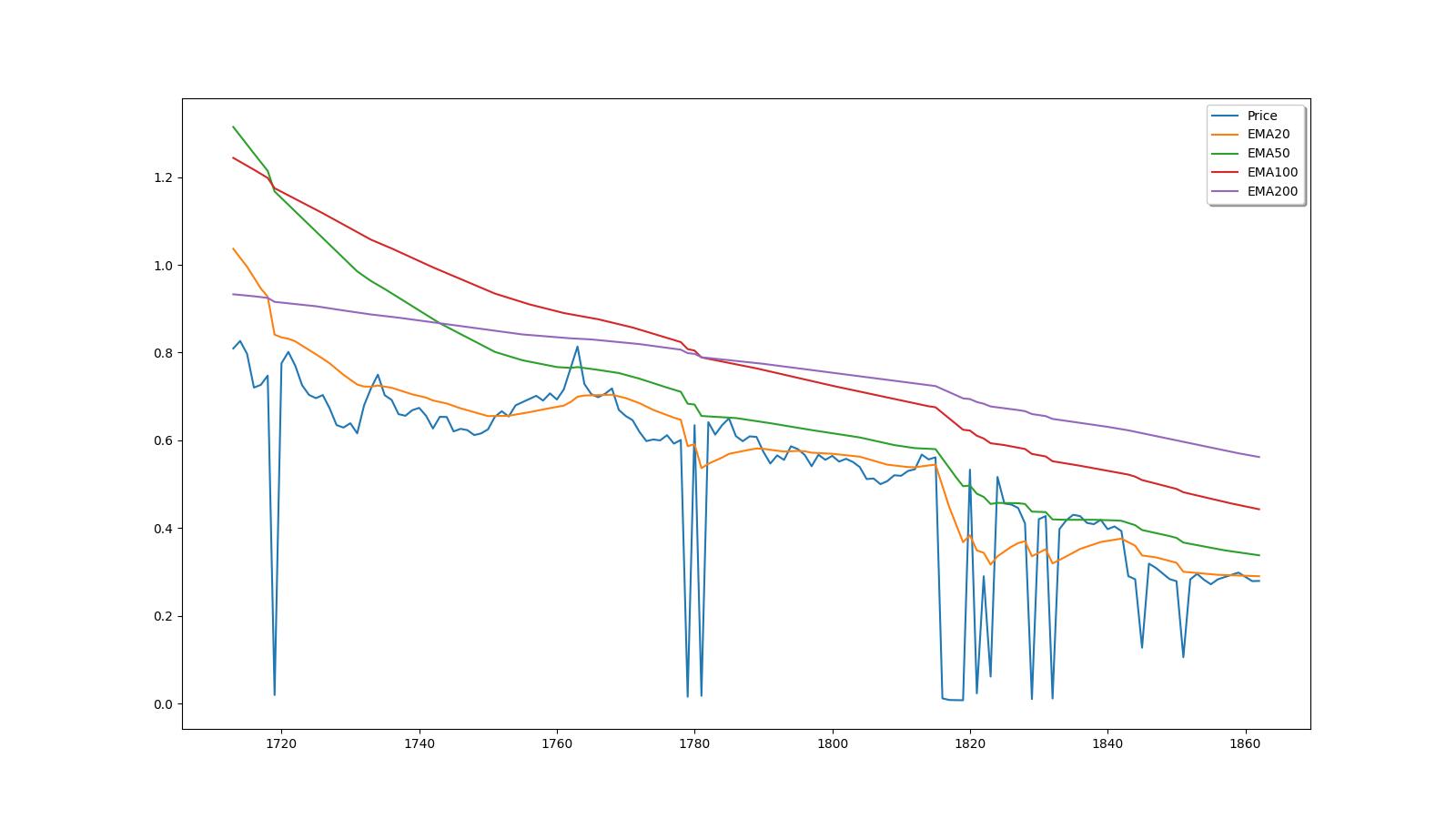 UniLayer Exponential Moving Averages