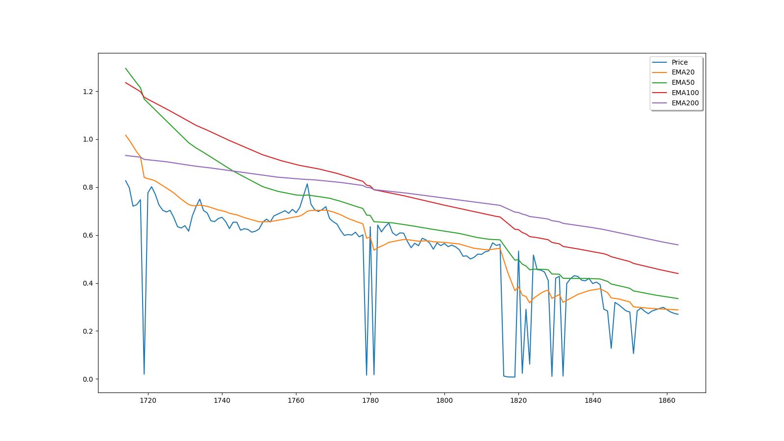 UniLayer Exponential Moving Averages