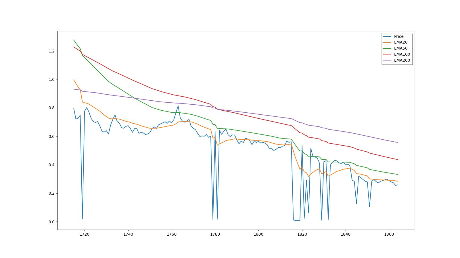 UniLayer Exponential Moving Averages