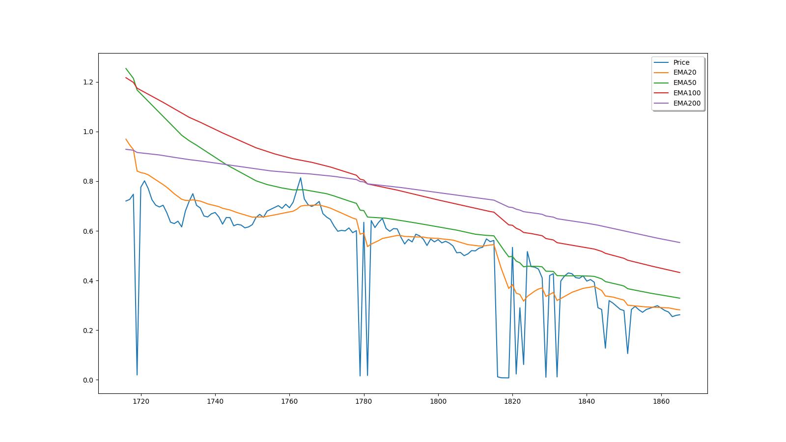 UniLayer Exponential Moving Averages