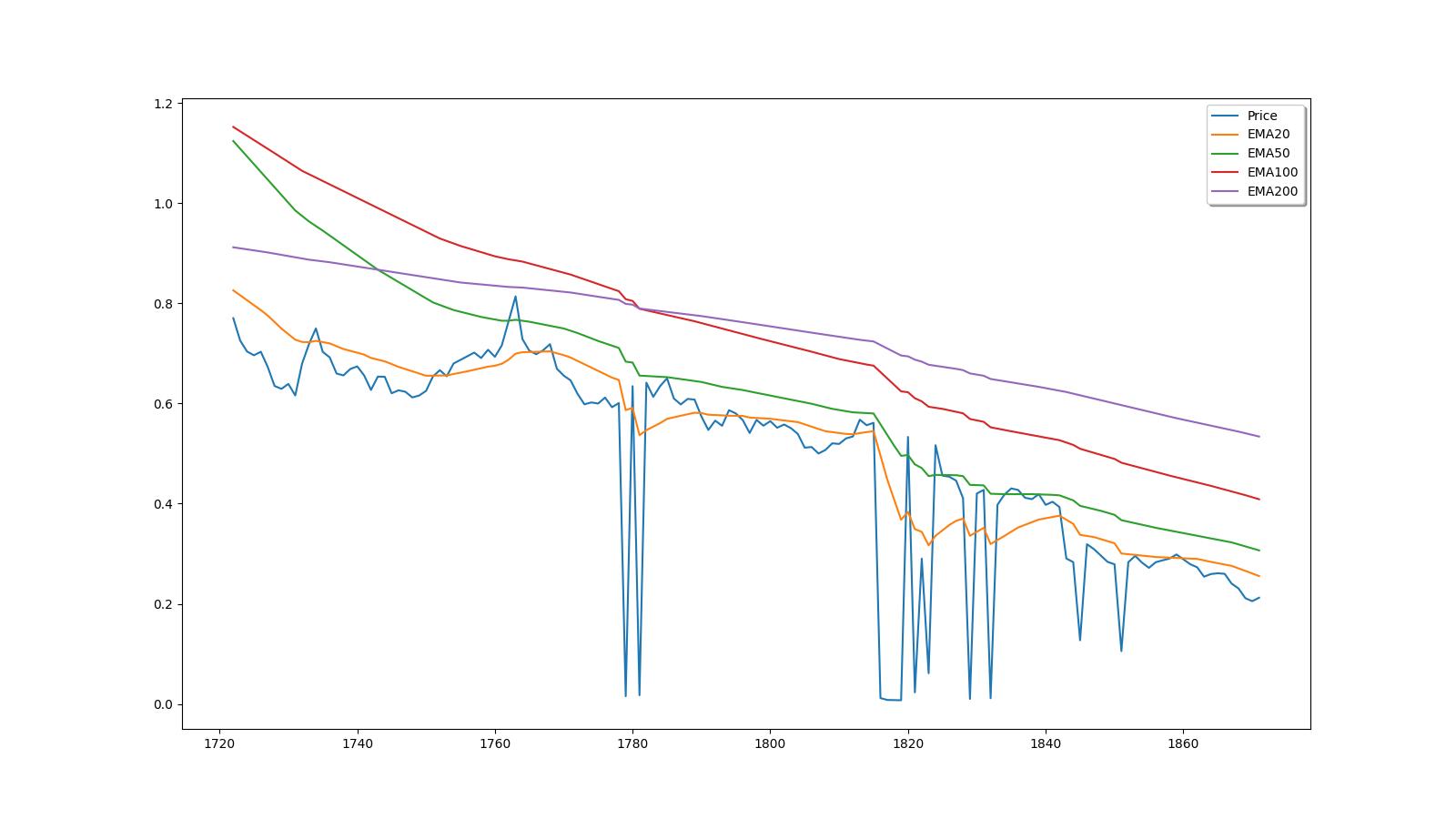 UniLayer Exponential Moving Averages