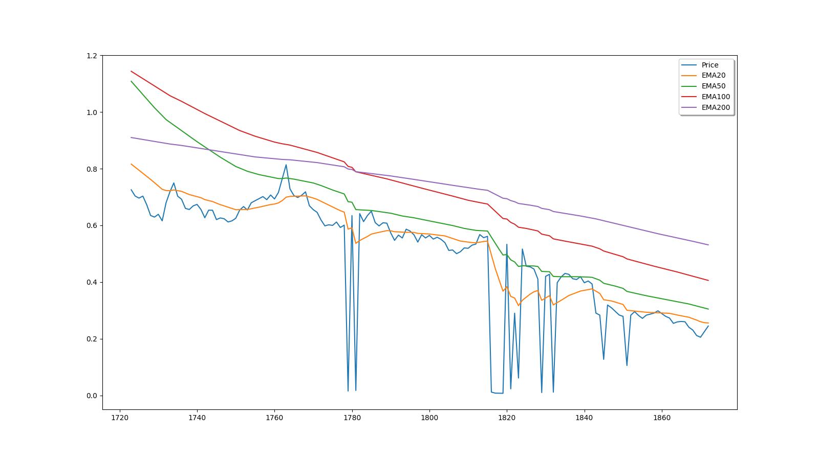 UniLayer Exponential Moving Averages