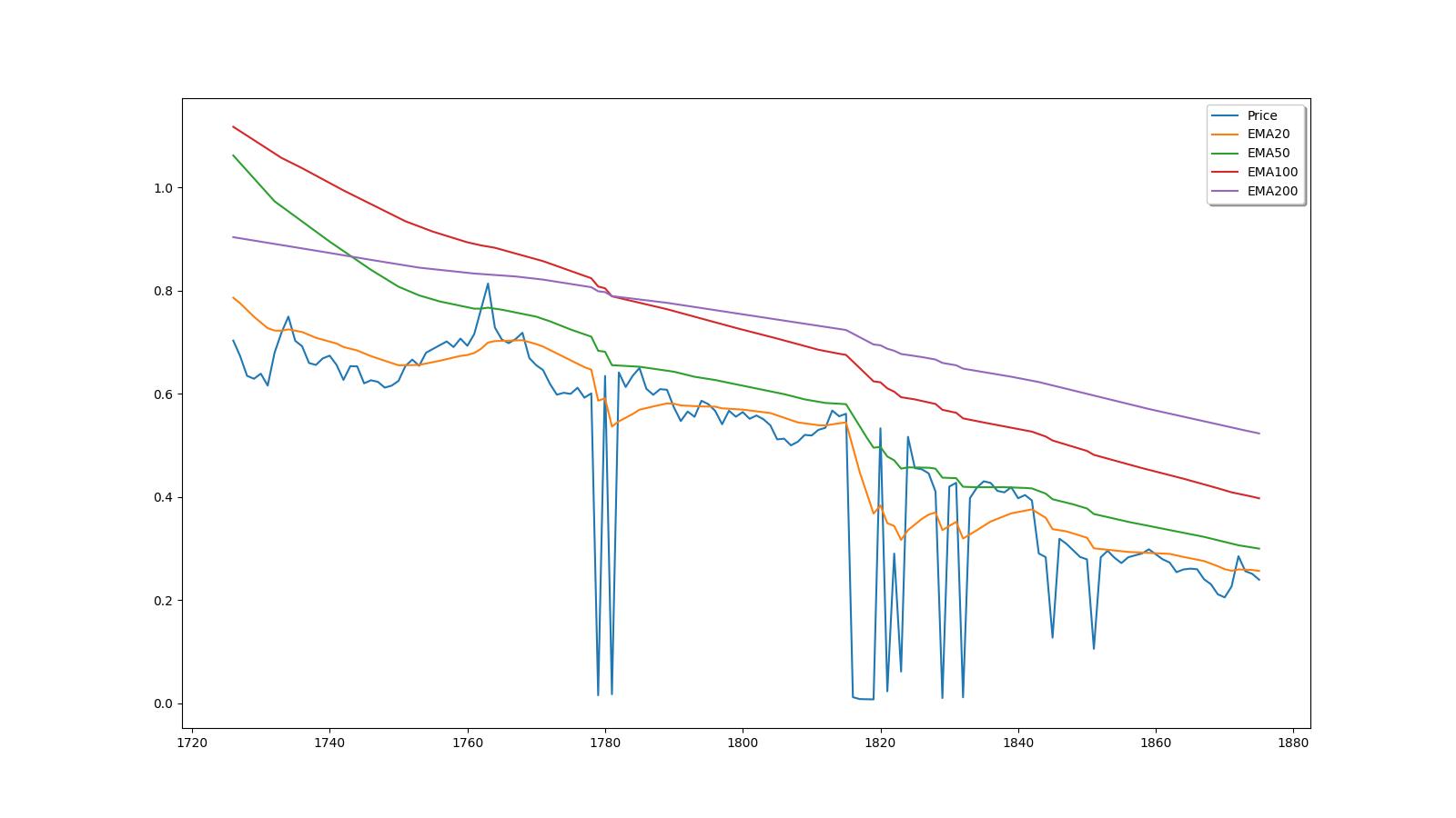 UniLayer Exponential Moving Averages