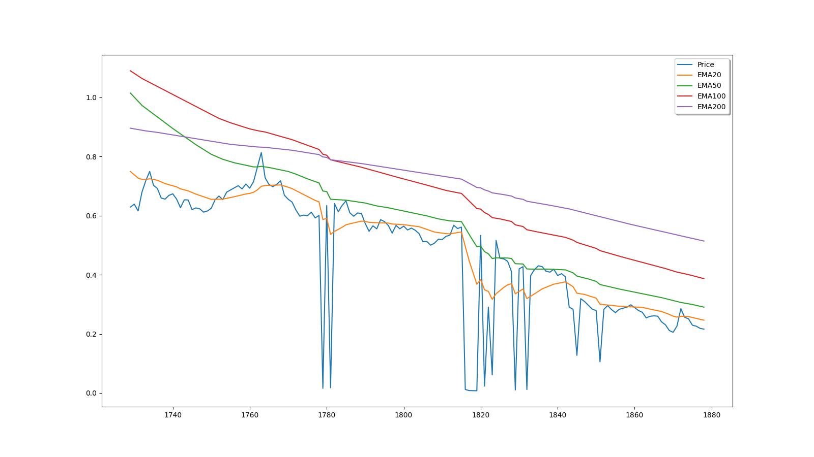 UniLayer Exponential Moving Averages