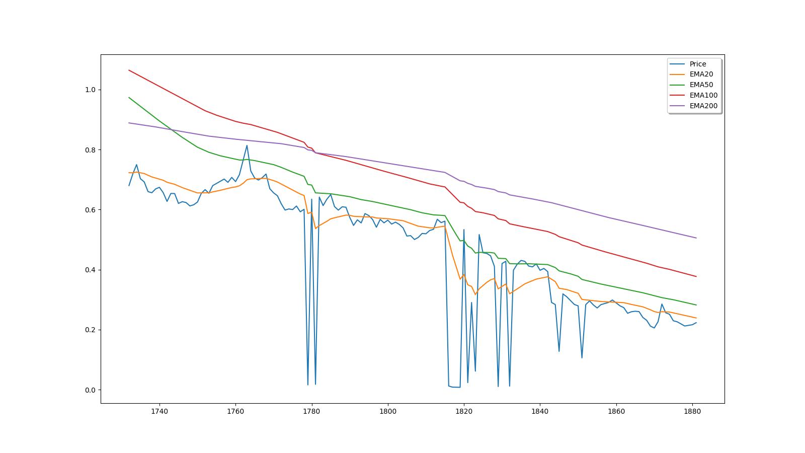 UniLayer Exponential Moving Averages