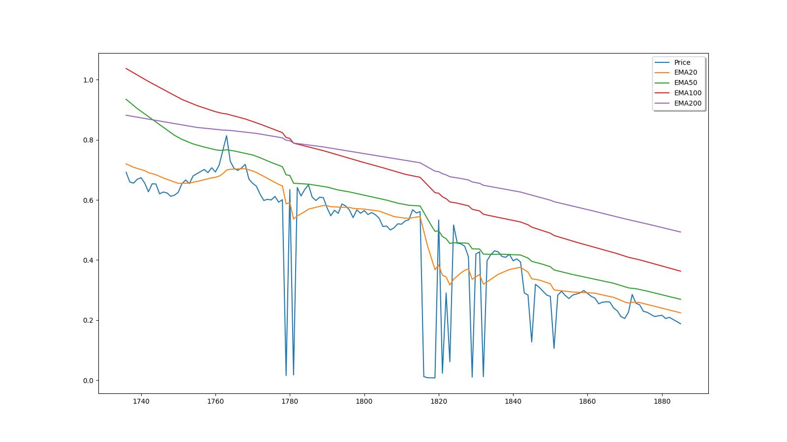 UniLayer Exponential Moving Averages