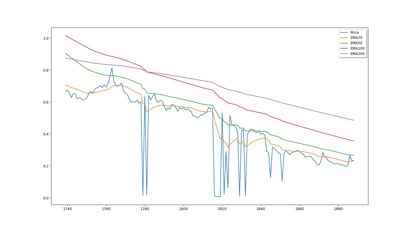 UniLayer Exponential Moving Averages