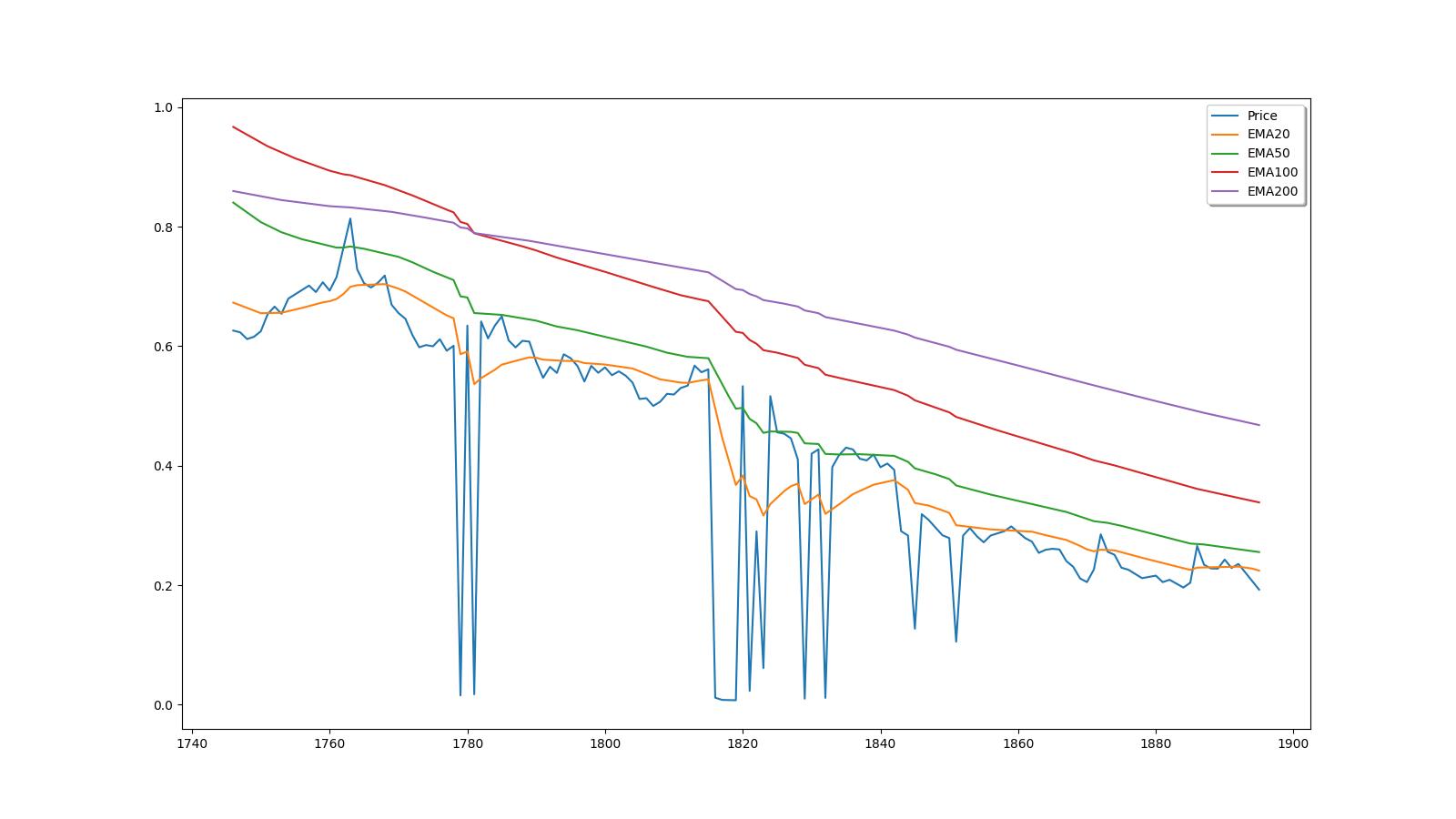UniLayer Exponential Moving Averages