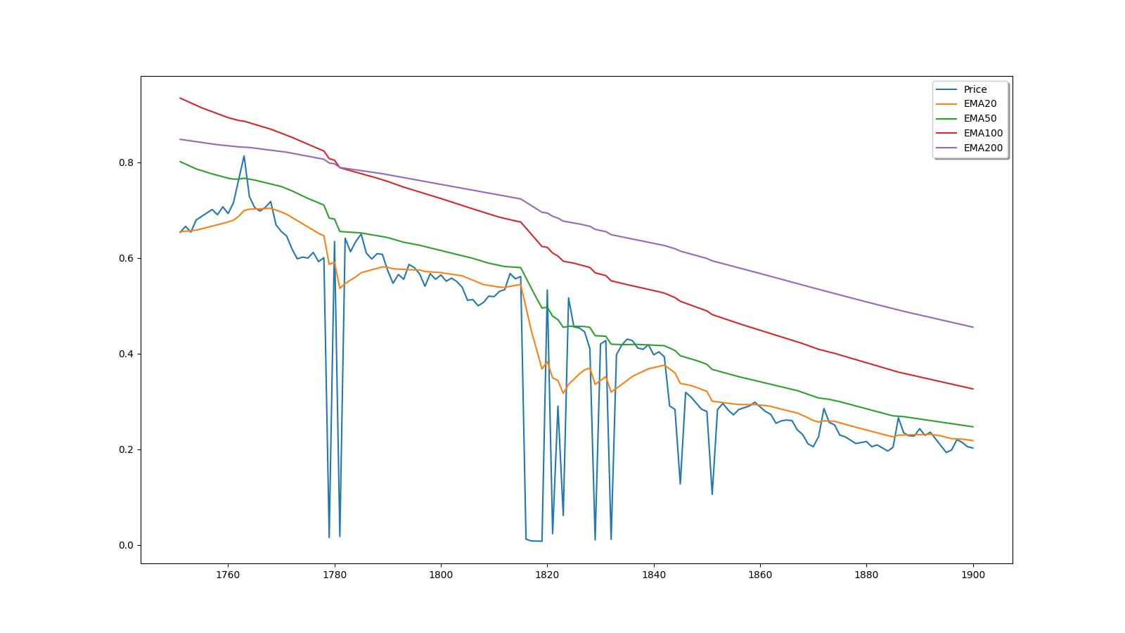 UniLayer Exponential Moving Averages
