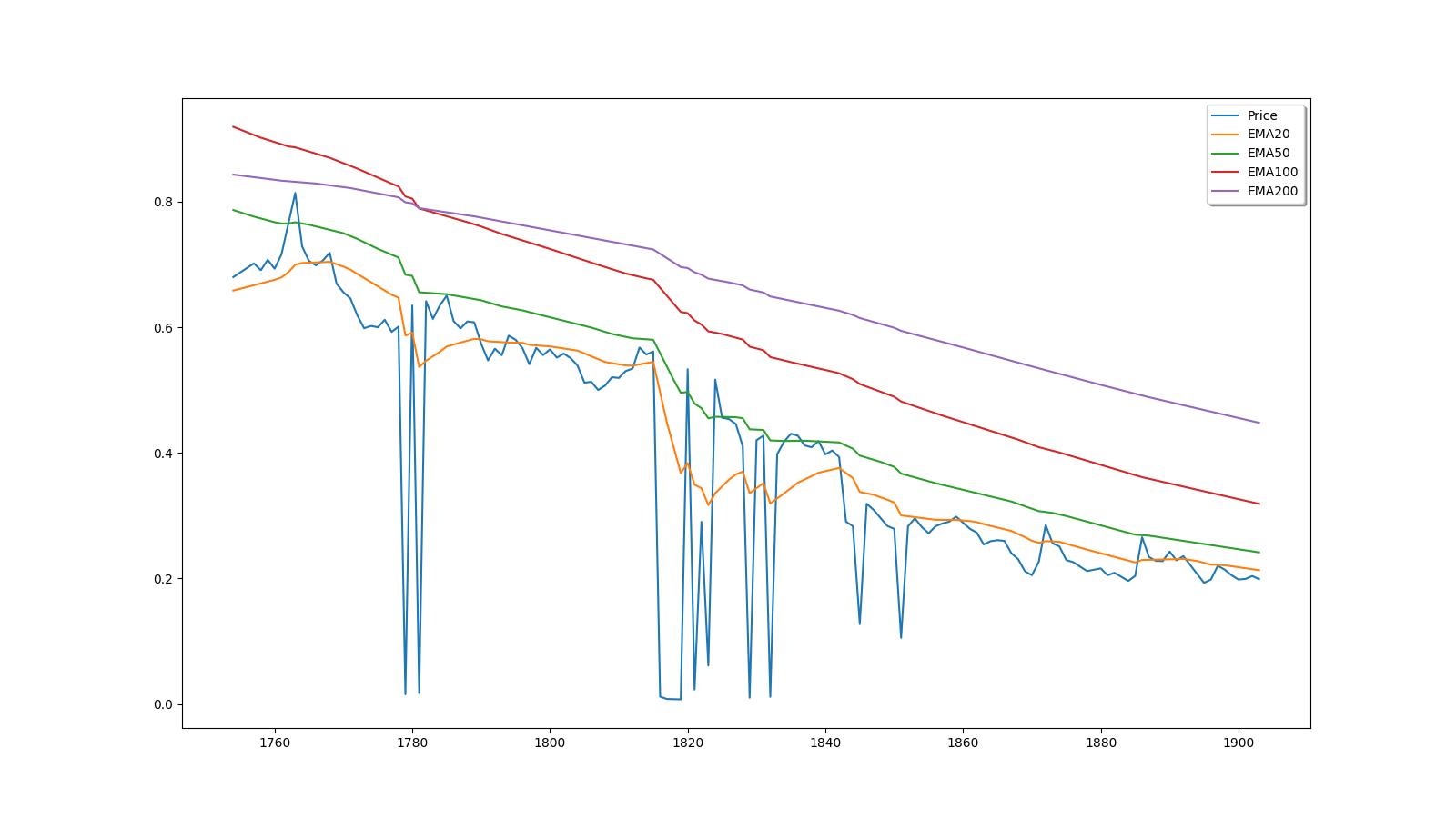 UniLayer Exponential Moving Averages