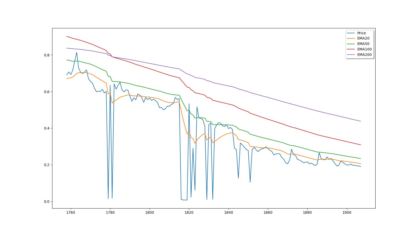 UniLayer Exponential Moving Averages