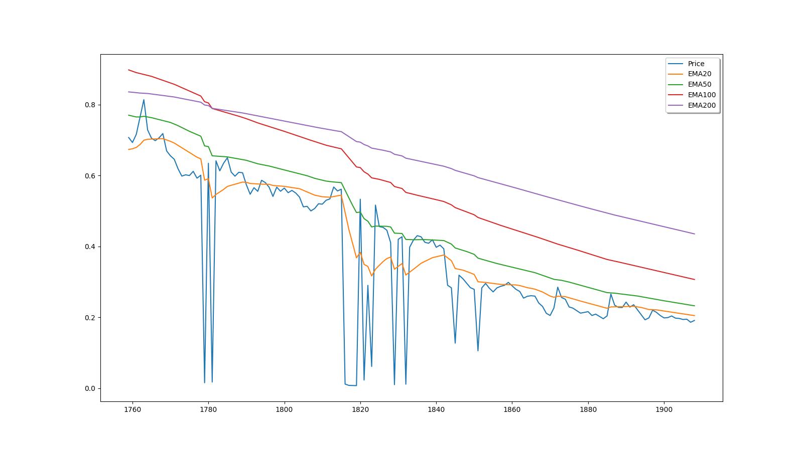 UniLayer Exponential Moving Averages