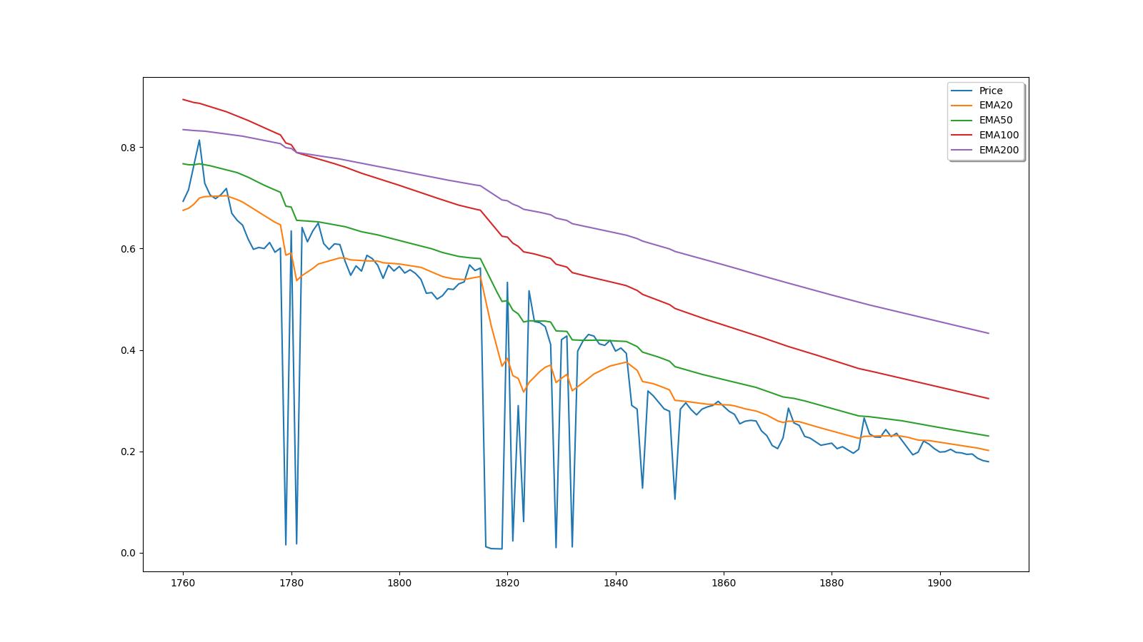 UniLayer Exponential Moving Averages