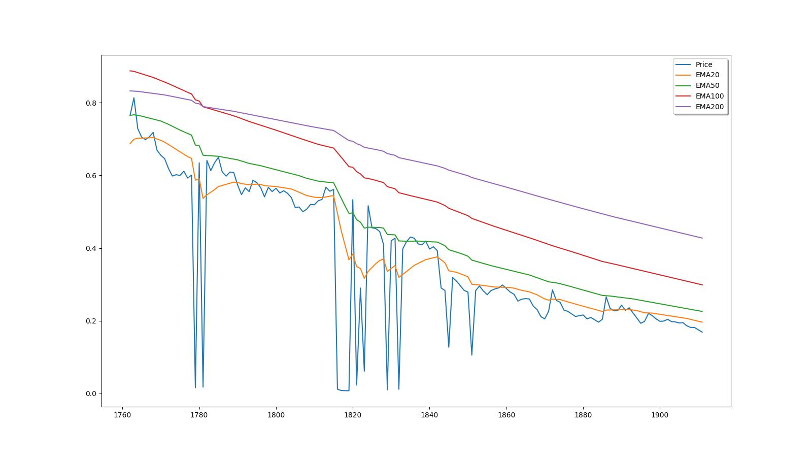 UniLayer Exponential Moving Averages
