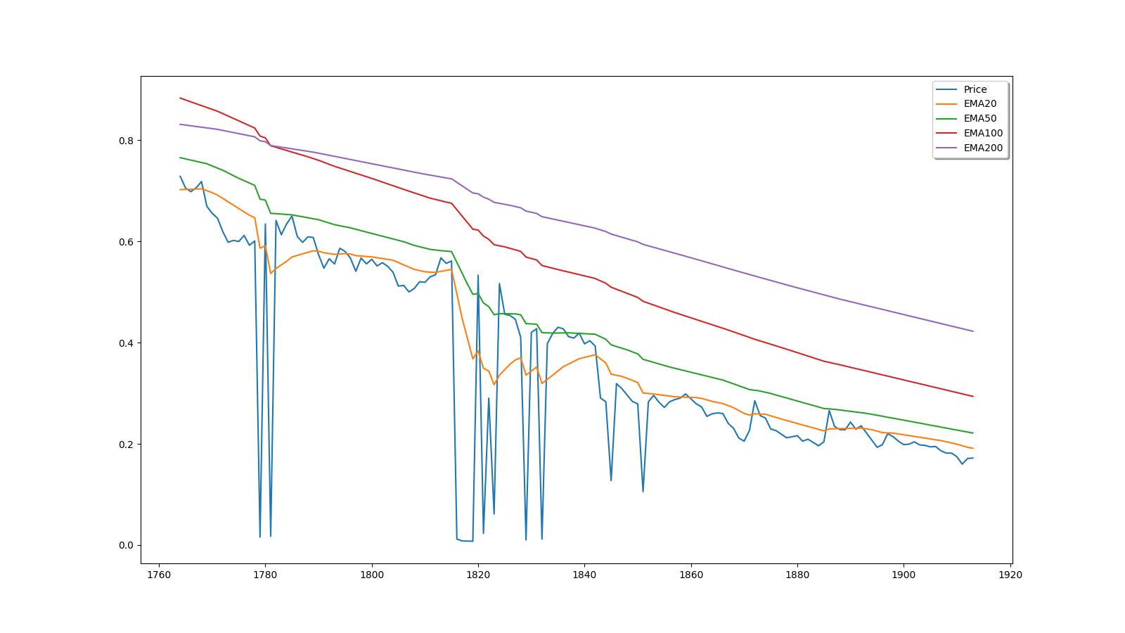 UniLayer Exponential Moving Averages